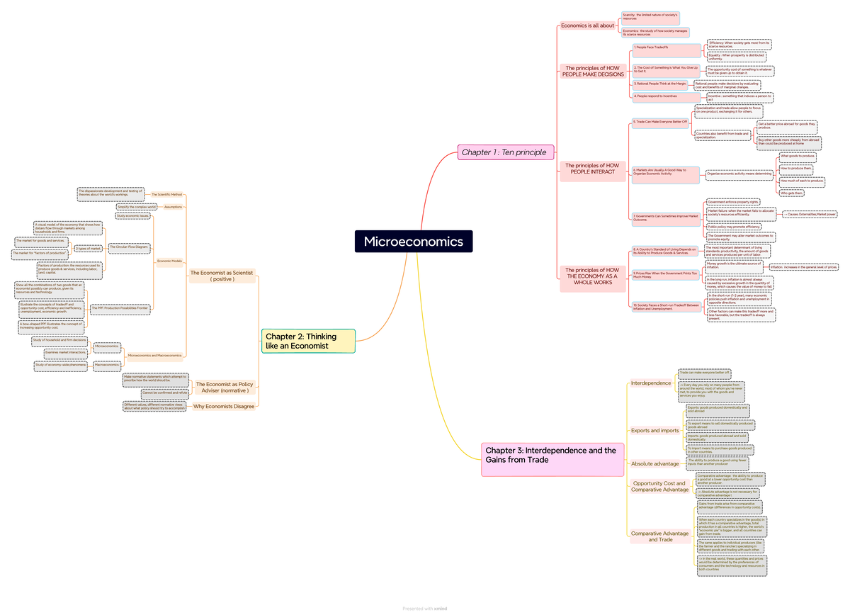 Mind map G1 - teamwwork - Microeconomics Chapter 1 : Ten principle ...