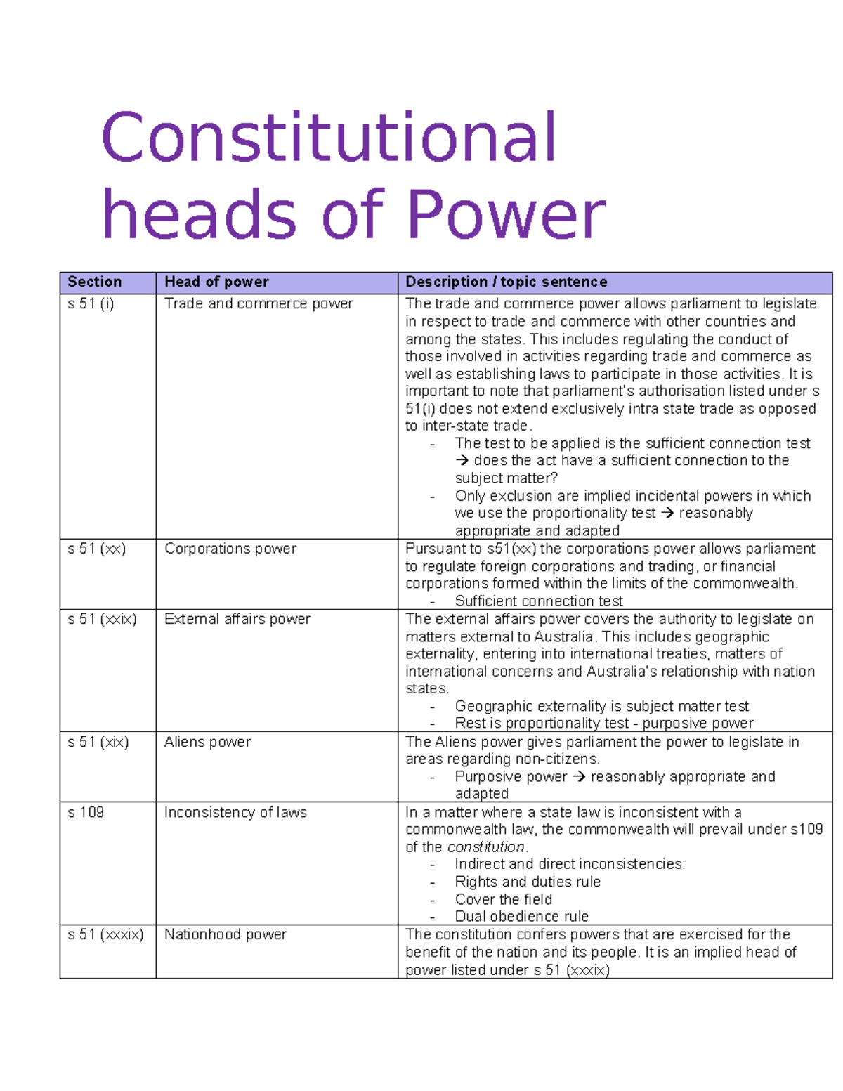 ACL EXAM PREP - Summary Constitutional Law - Constitutional heads of ...