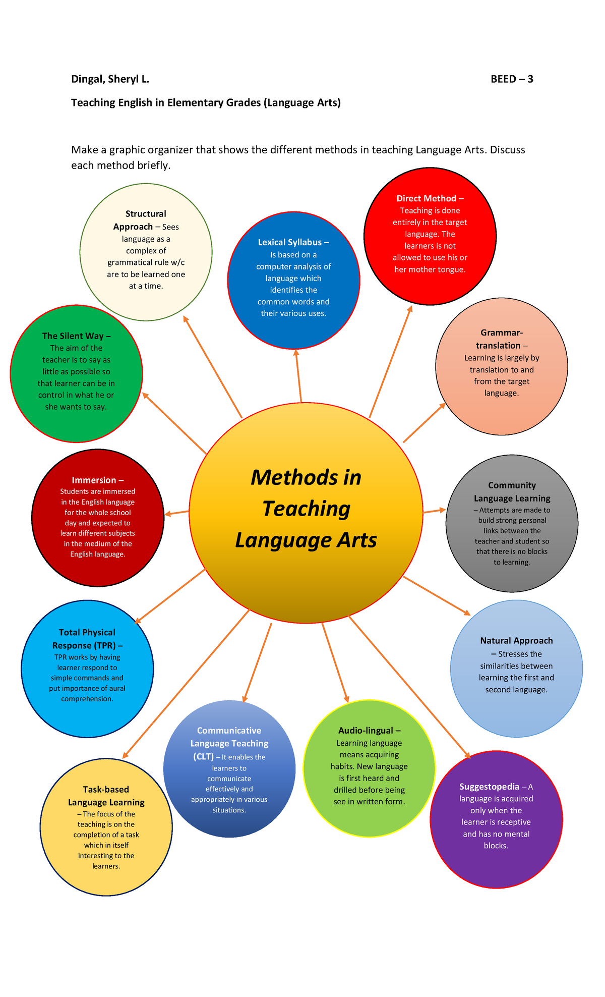 Graphic Organizer - Dingal, Sheryl L. BEED – 3 Teaching English in ...