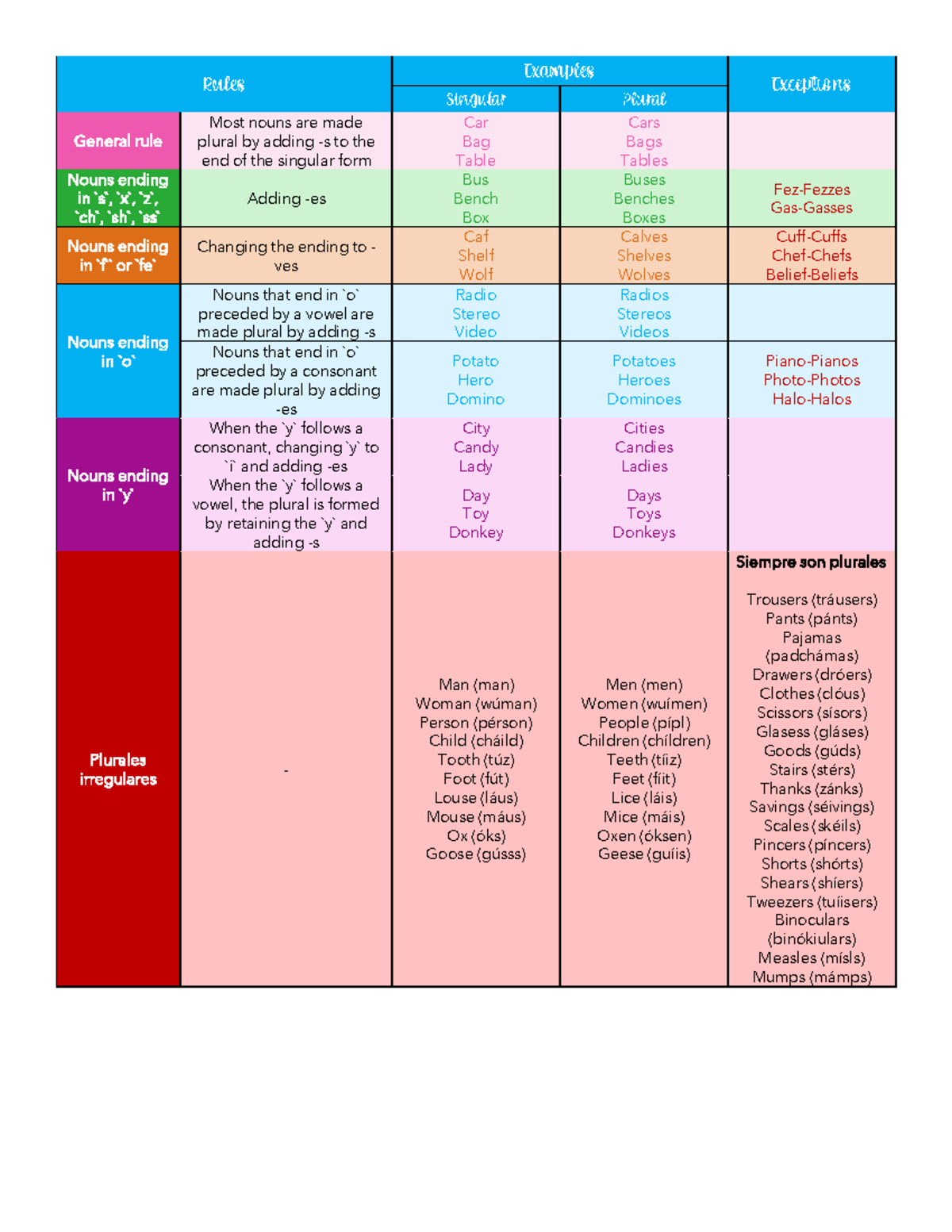 Rules sustantives - Trabajo chido - General rule Most nouns are made ...