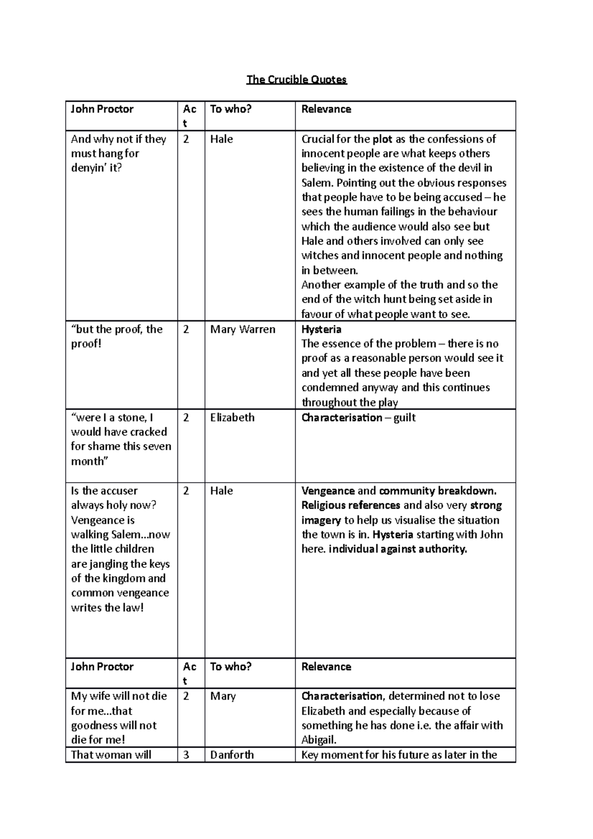 The Crucible - Quotes - 3 - The Crucible Quotes John Proctor Ac t To ...