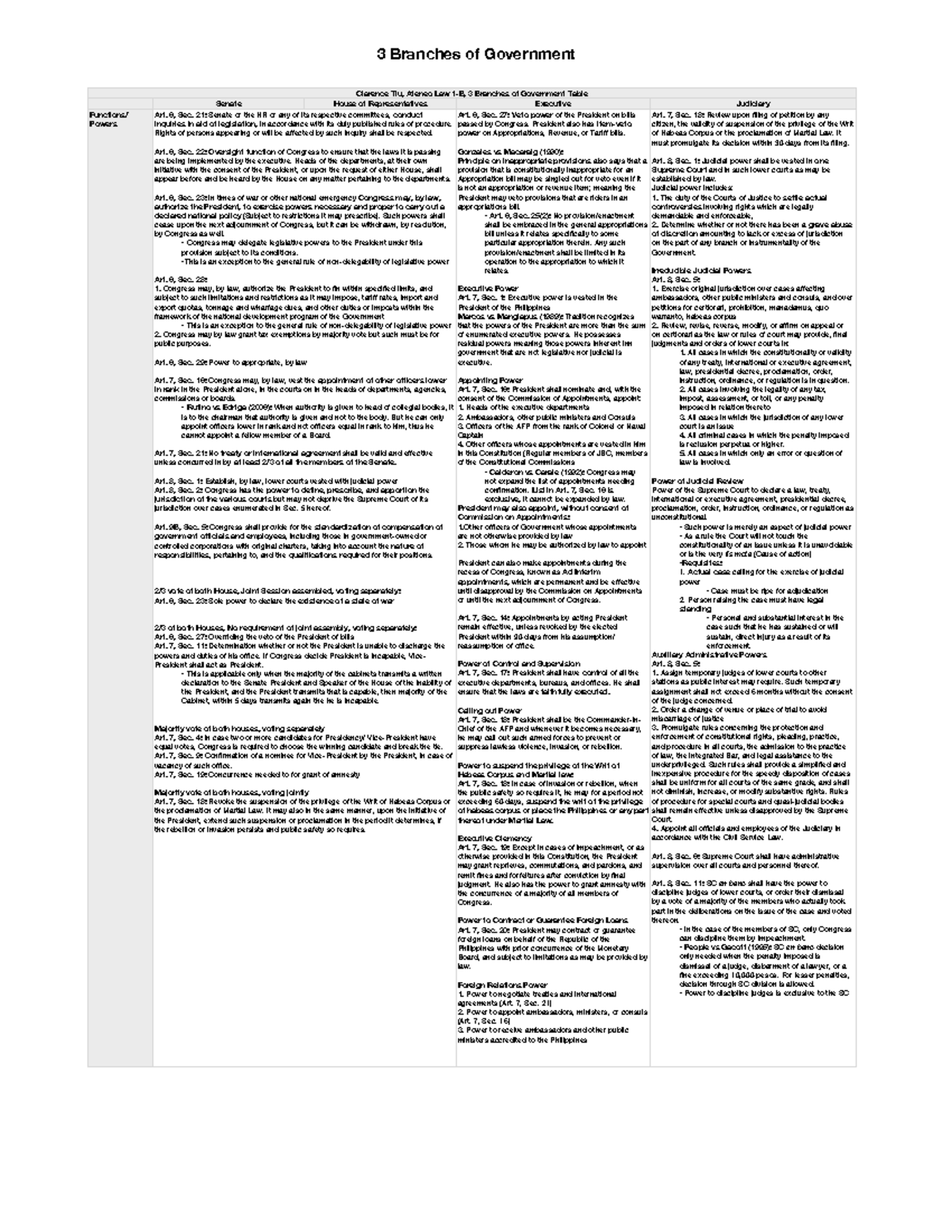 Art6 7 8consti tables 1 pdf - 3 Branches of Government Clarence Tiu ...