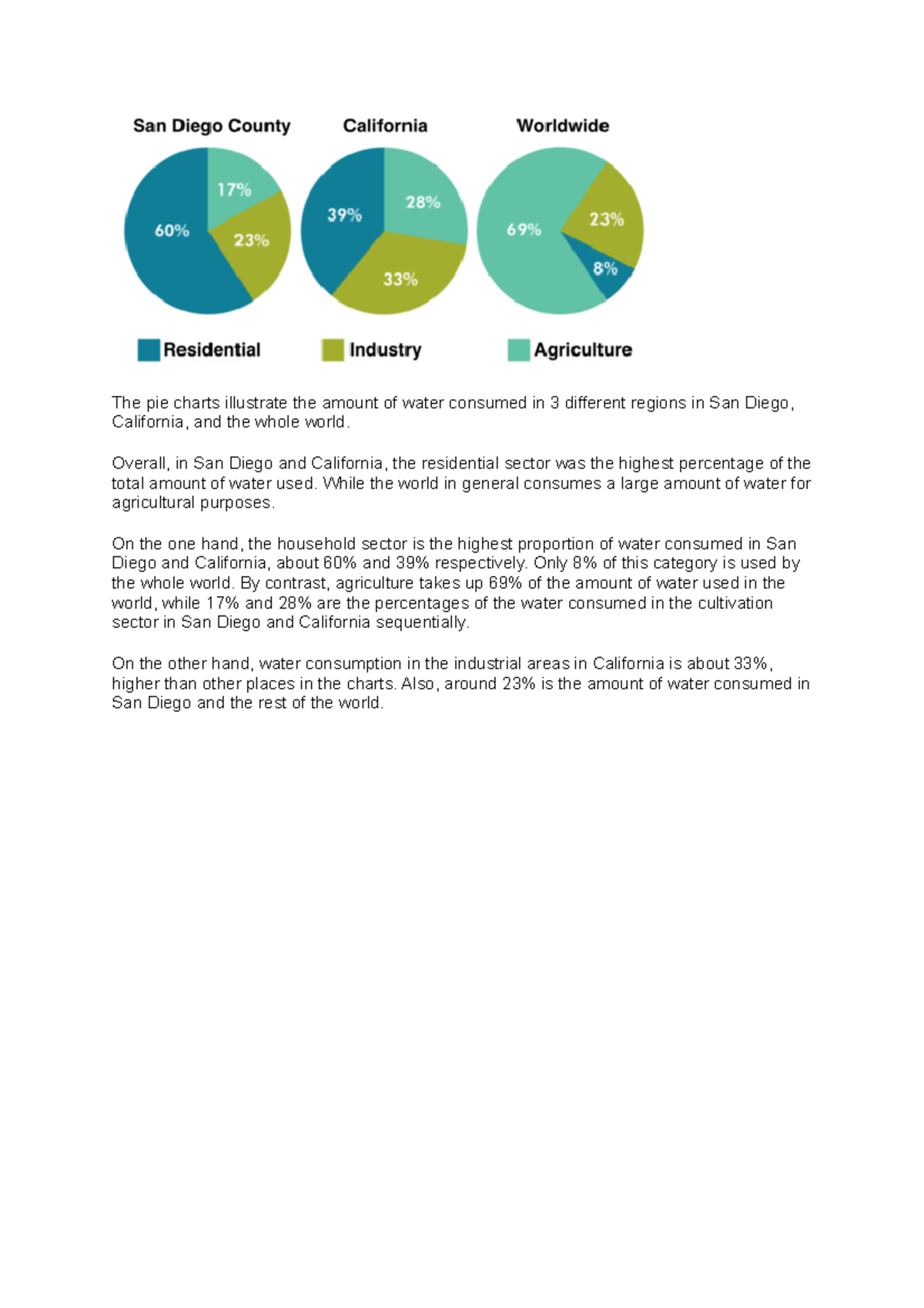 The pie charts illustrate the amount of water consumed in 3 different ...