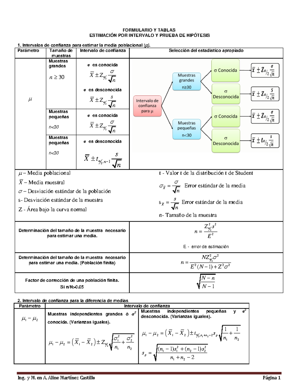 Formulario Estadística Inferencial - FORMULARIO Y TABLAS ESTIMACIÓN POR INTERVALO Y PRUEBA DE ...
