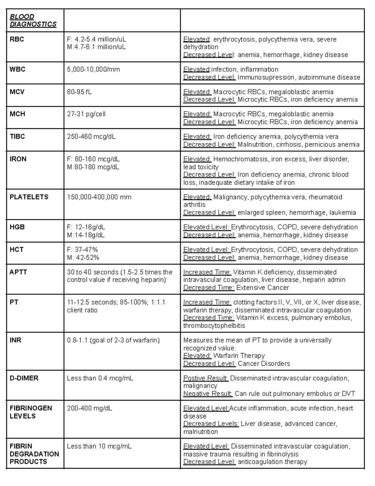 Med Surge Lab Values - Lewis Class Notes - BLOOD DIAGNOSTICS RBC F: 4.2 ...