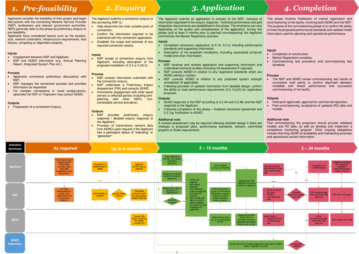 NSP connction process diagram v20 - 1. Pre-feasibility 2. Enquiry 3. Application 4. Completion ...