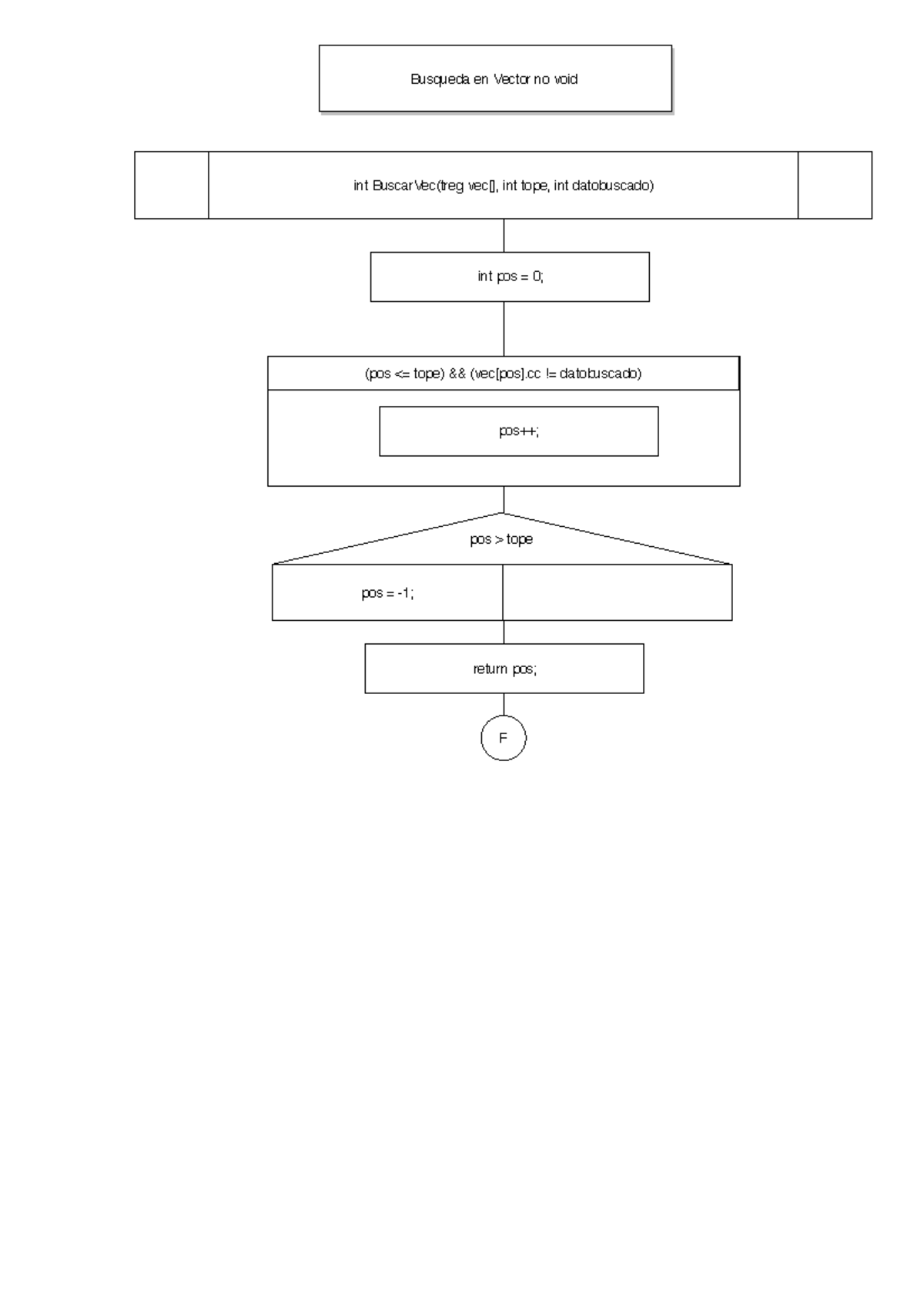 Algoritmos en Vectores - int BuscarVec(treg vec[], int tope, int ...