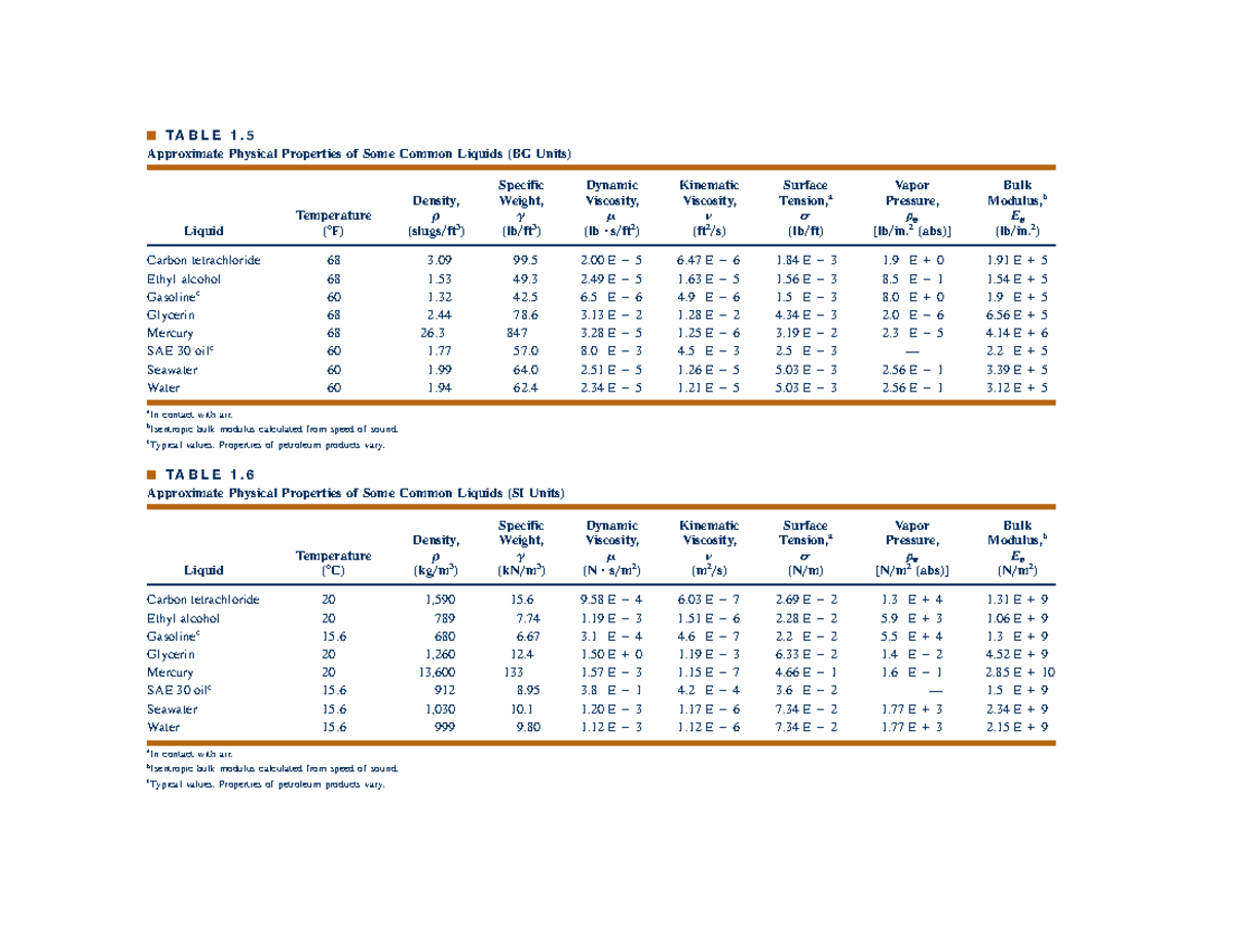 Fluids tables - Glycerin Wa t e rSeawaterSAE 30 MercurybEthyl ...