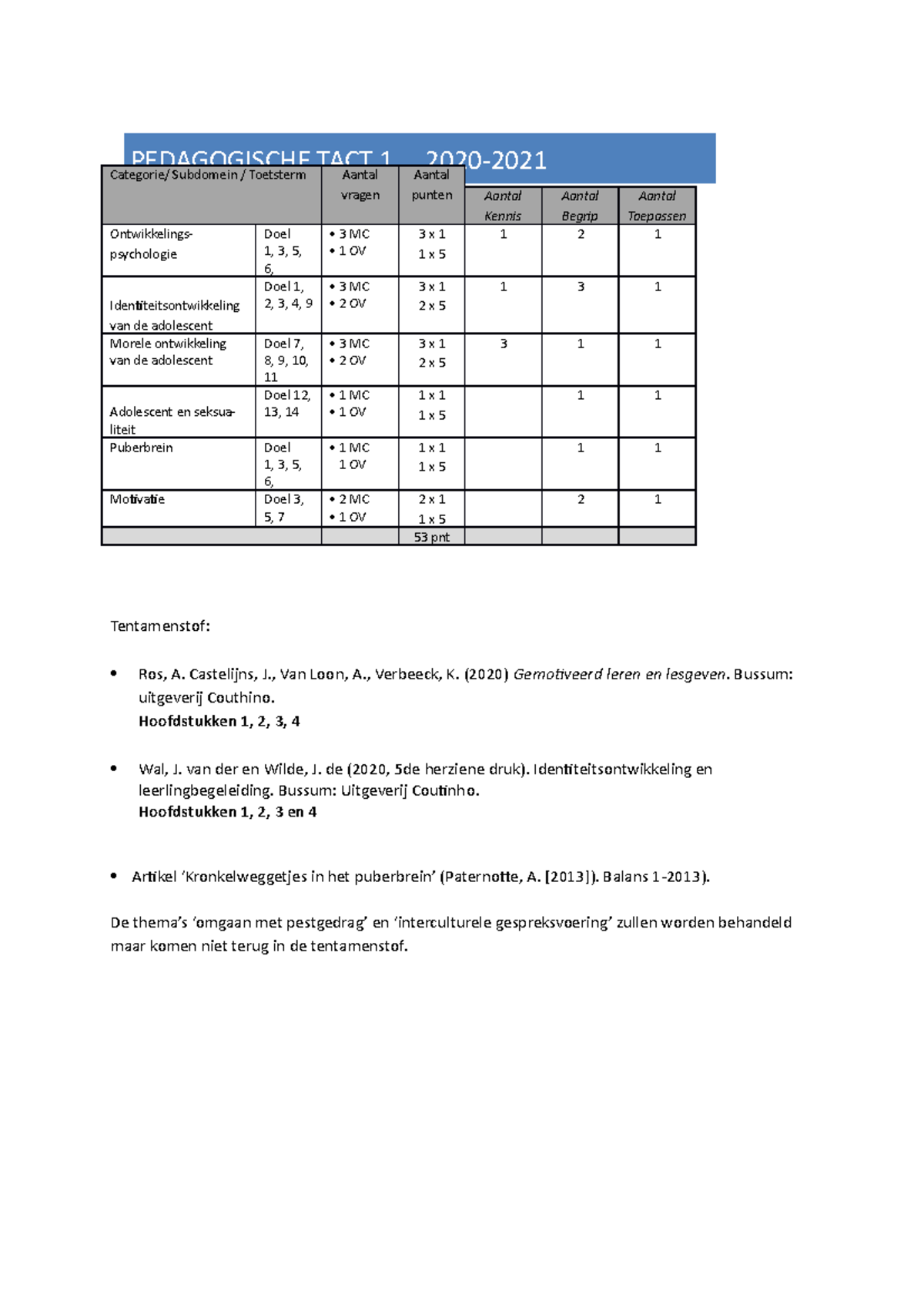 Toetsmatrijs tentamen 2020 - Tentamenstof: Ros, A. Castelijns, J., Van ...