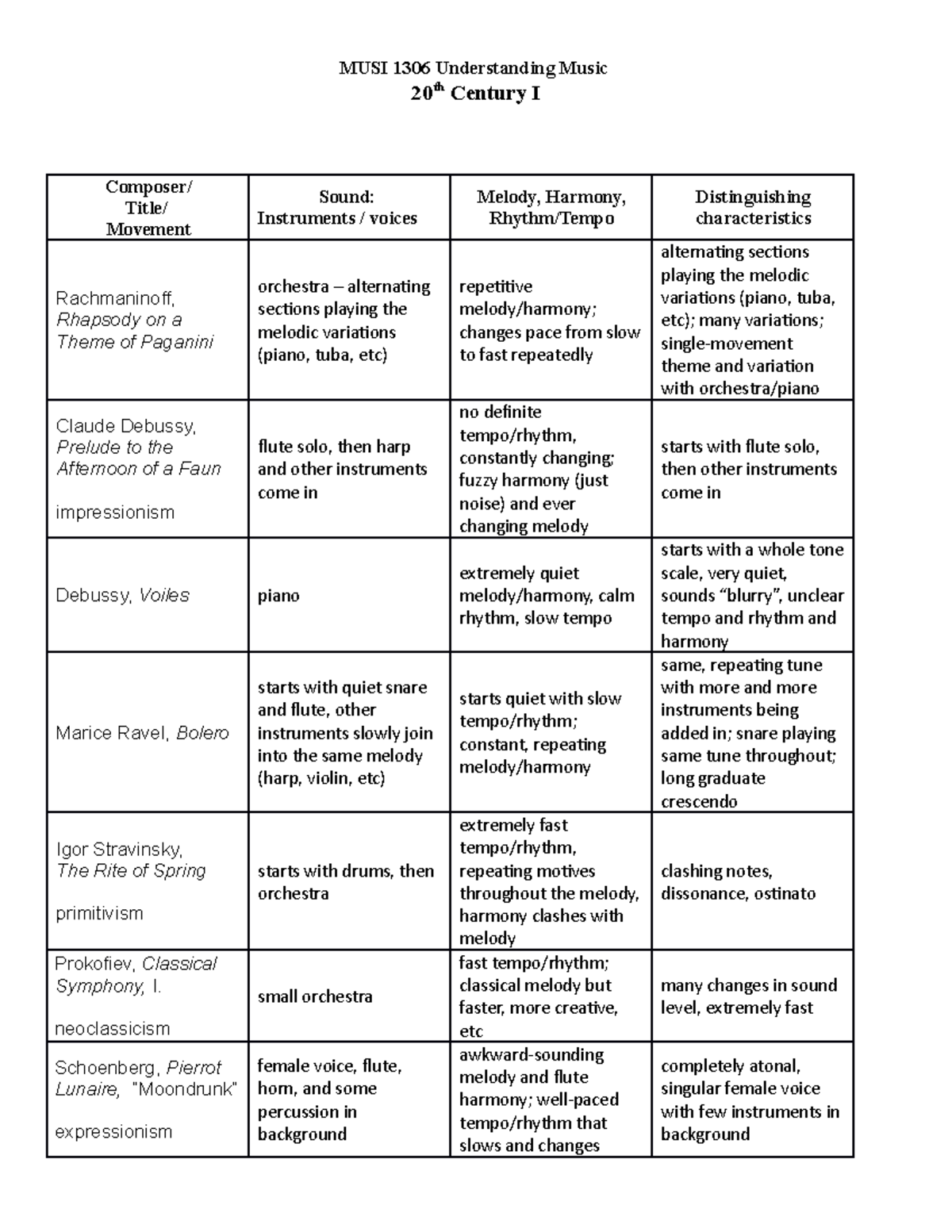 20th Century Listening Guide 1 copy - MUSI 1306 Understanding Music 20 ...
