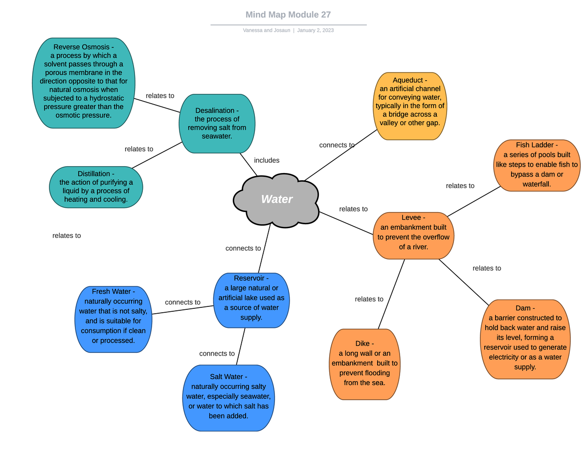 Mind Map Module 27 - Mind Map - Water Aqueduct - an artificial channel ...