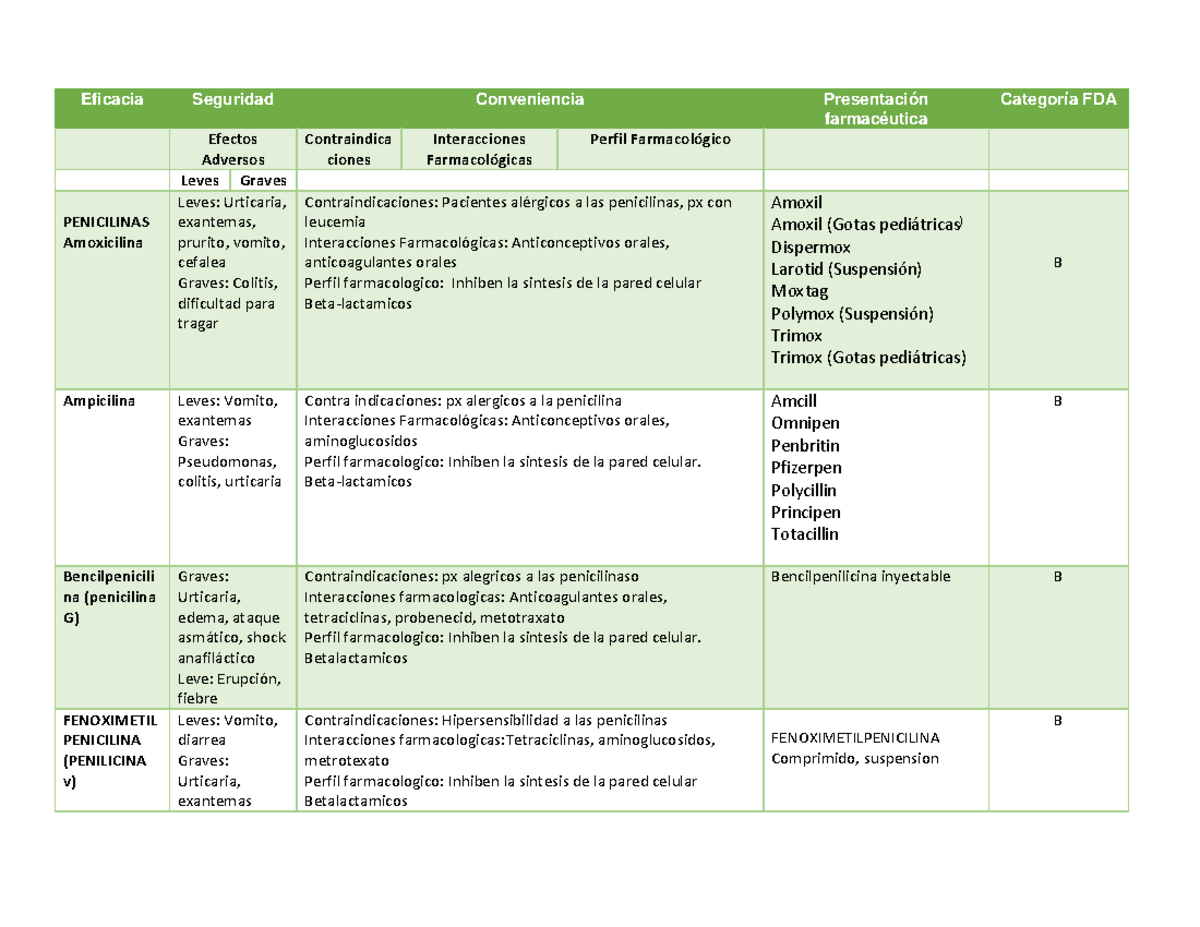 Antibioticos - tabla de antibióticos - Eficacia Seguridad Conveniencia ...