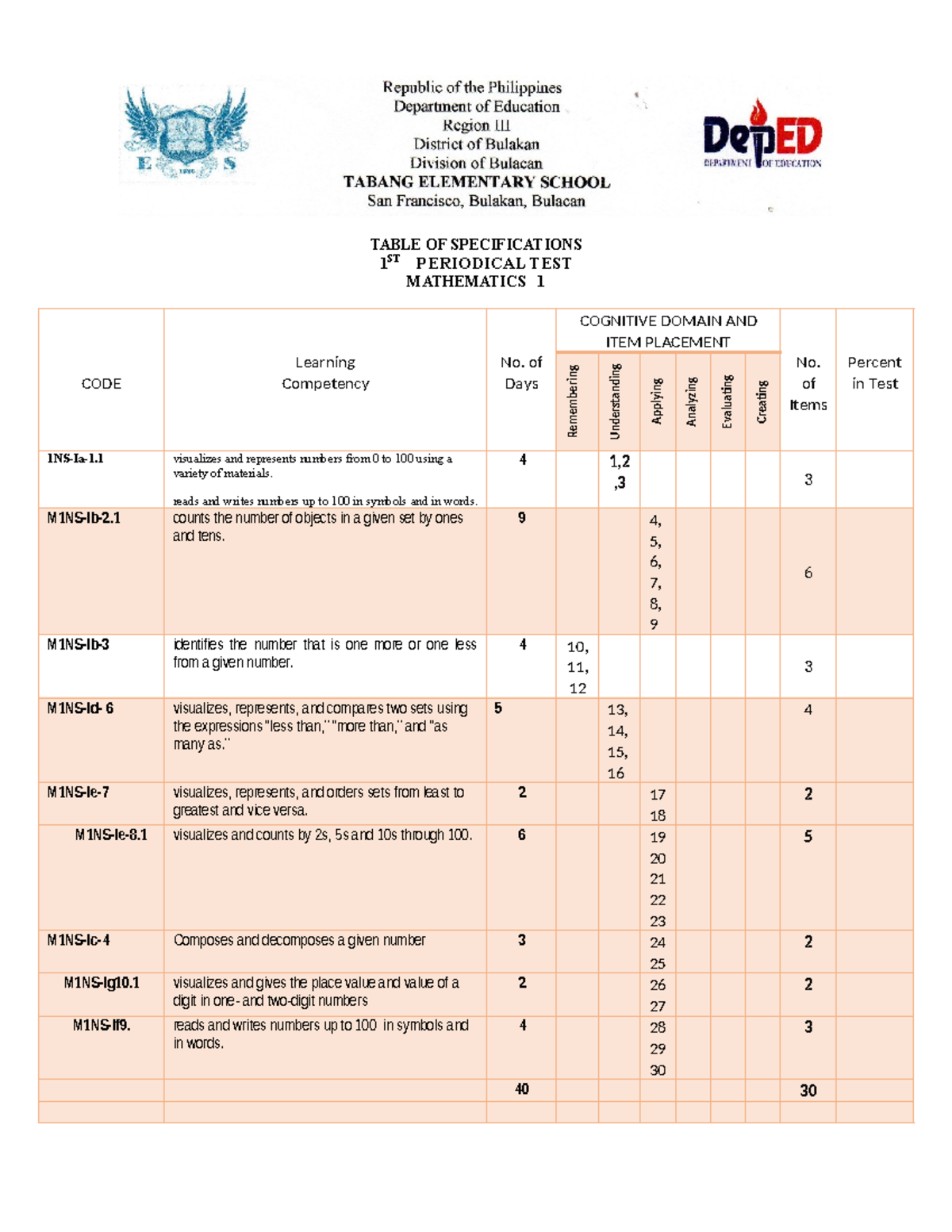 TOS-TEST -1ST Periodical TEST IN MATH 1 - TABLE OF SPECIFICATIONS 1 ST ...