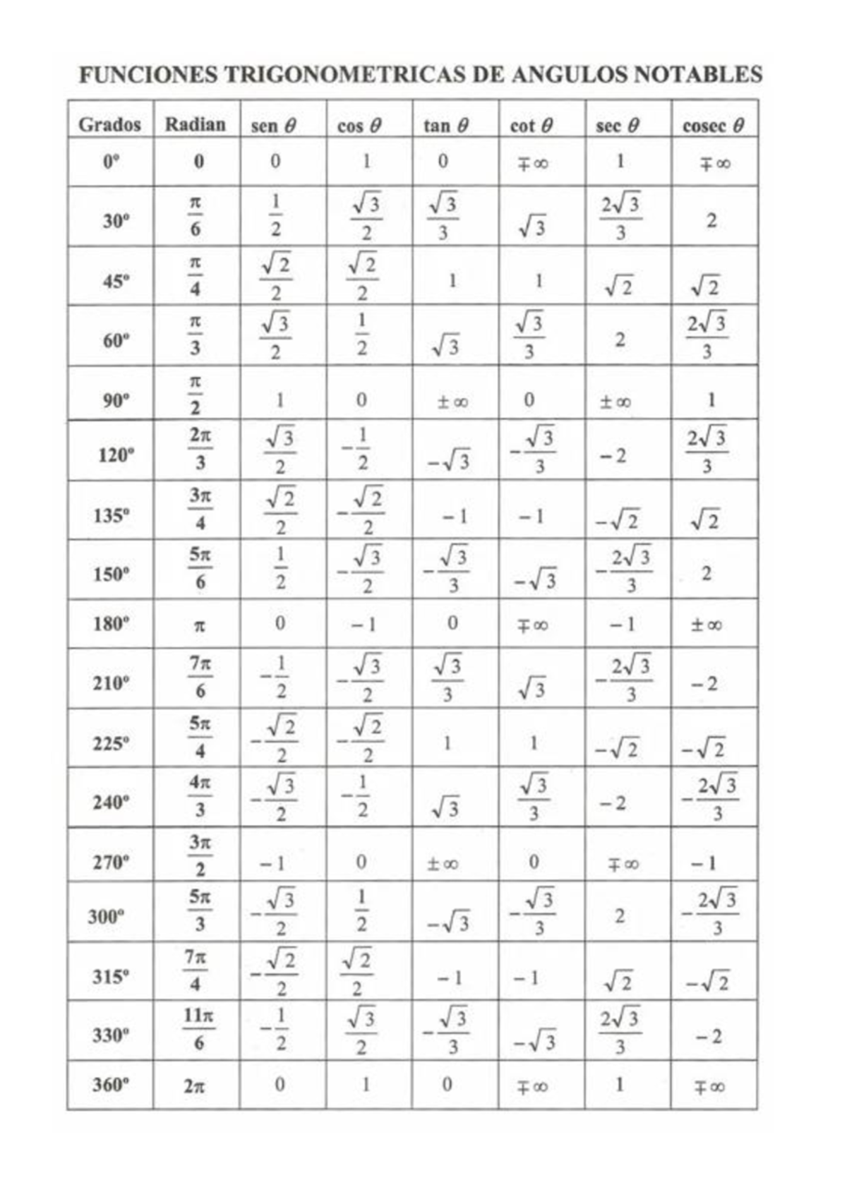 Angulos notables - base de datos - FUNCIONES TRIGONOMETRICAS DE ANGULOS ...