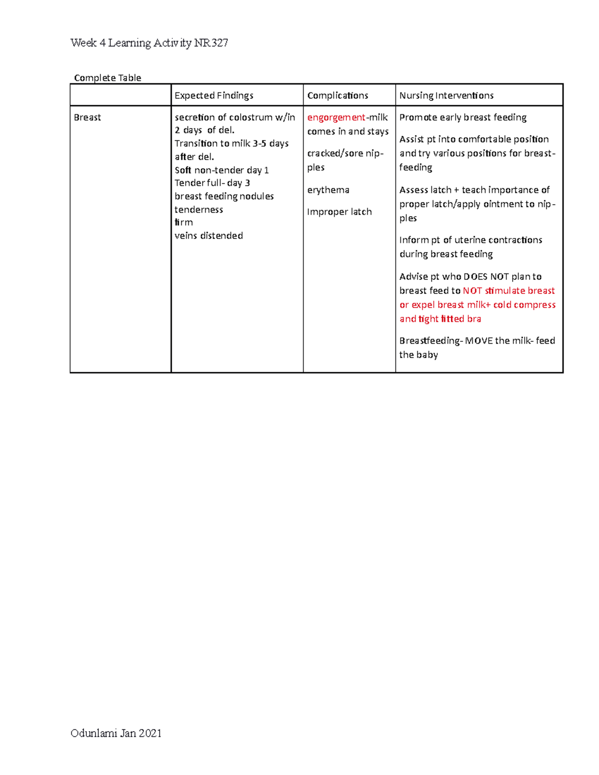 Week 4 Learning Activity - Complete Table Expected Findings ...