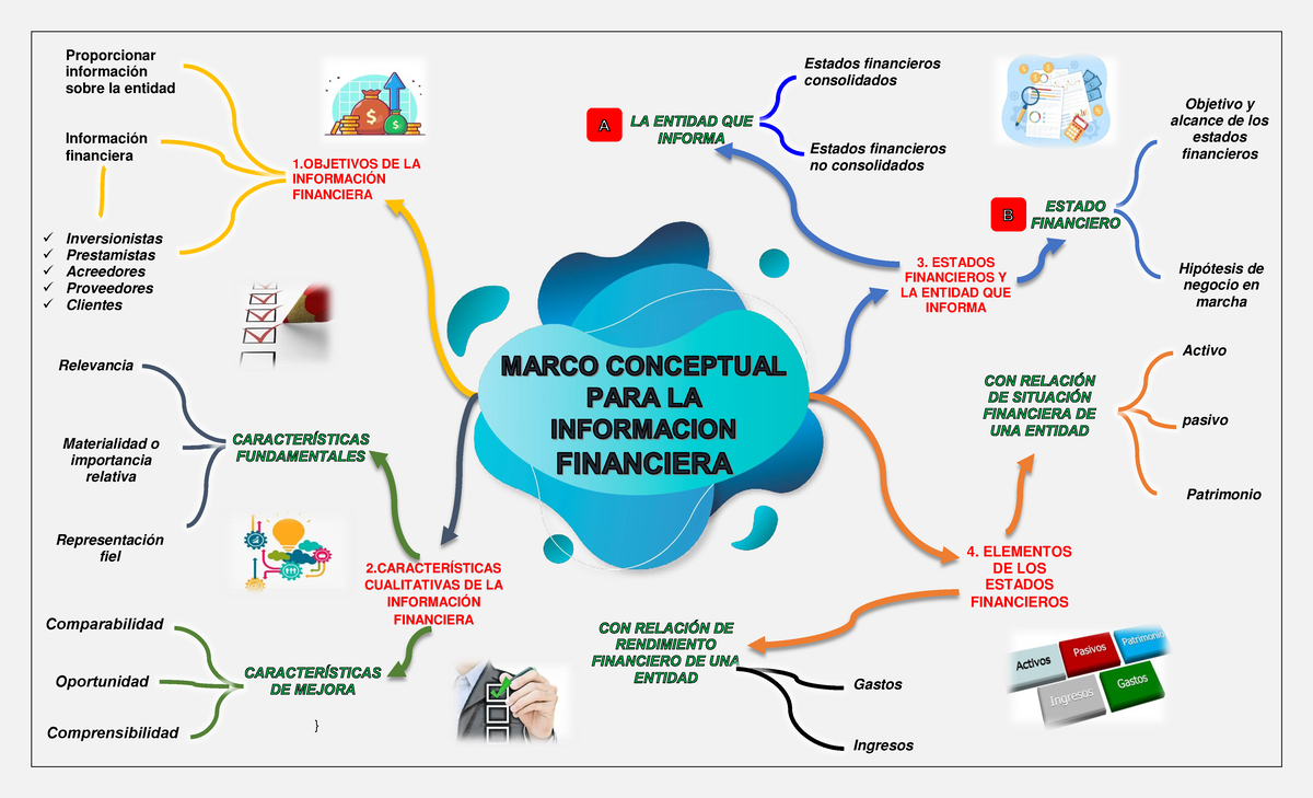 MAPA Mental - Marco Conceptual PARA LA Información Financiera 3 - } 3. ESTADOS FINANCIEROS Y LA ...