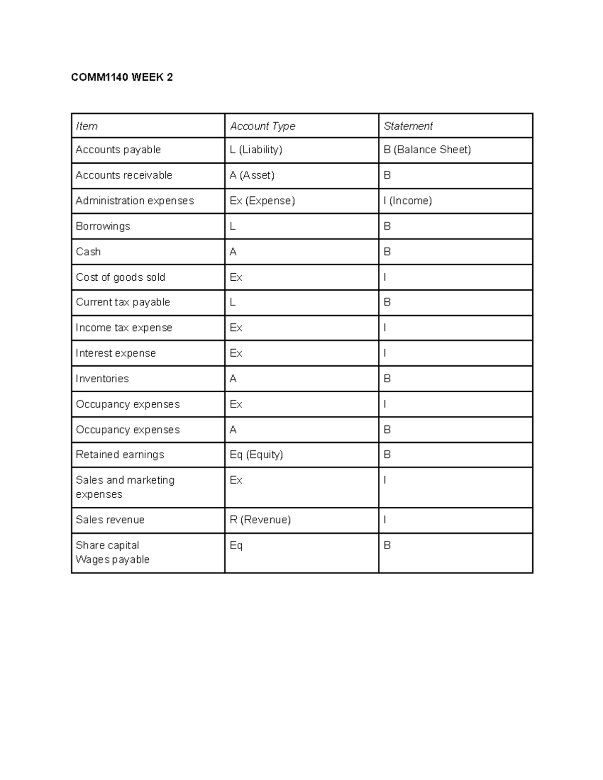 week 2 homework - COMM1140 WEEK 2 Item Account Type Statement Accounts ...