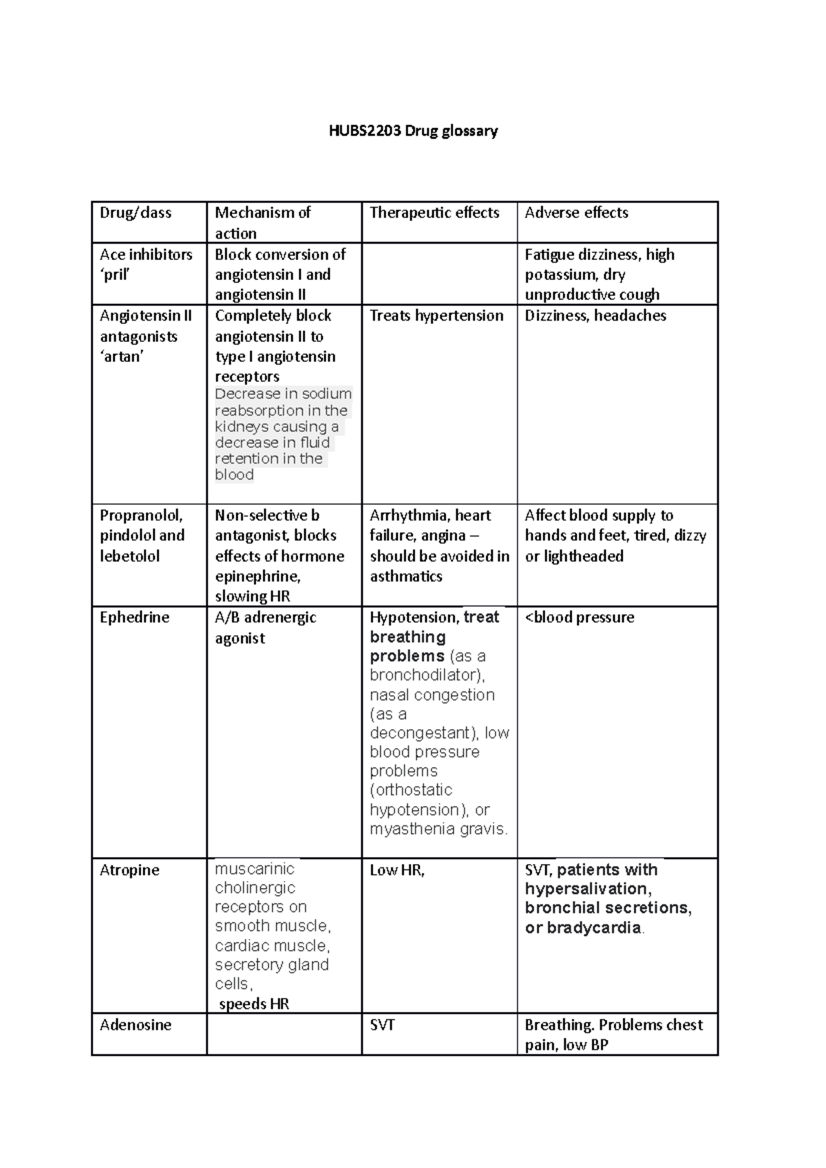 Pharmacology drug glossary - HUBS2203 Drug glossary Drug/class ...
