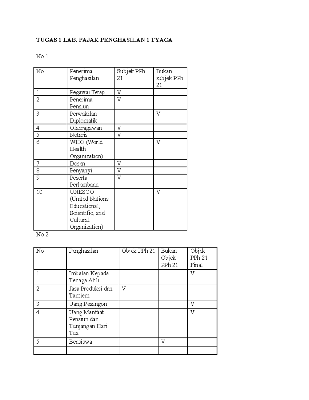 Tugas 1 LAB. Pajak Penghasilan Tyaga - TUGAS 1 LAB. PAJAK PENGHASILAN 1 TYAGA No 1 No 2 No - Studocu