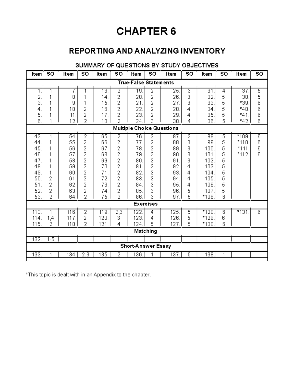 Tb06 - TEST BANK - CHAPTER 6 REPORTING AND ANALYZING INVENTORY SUMMARY ...