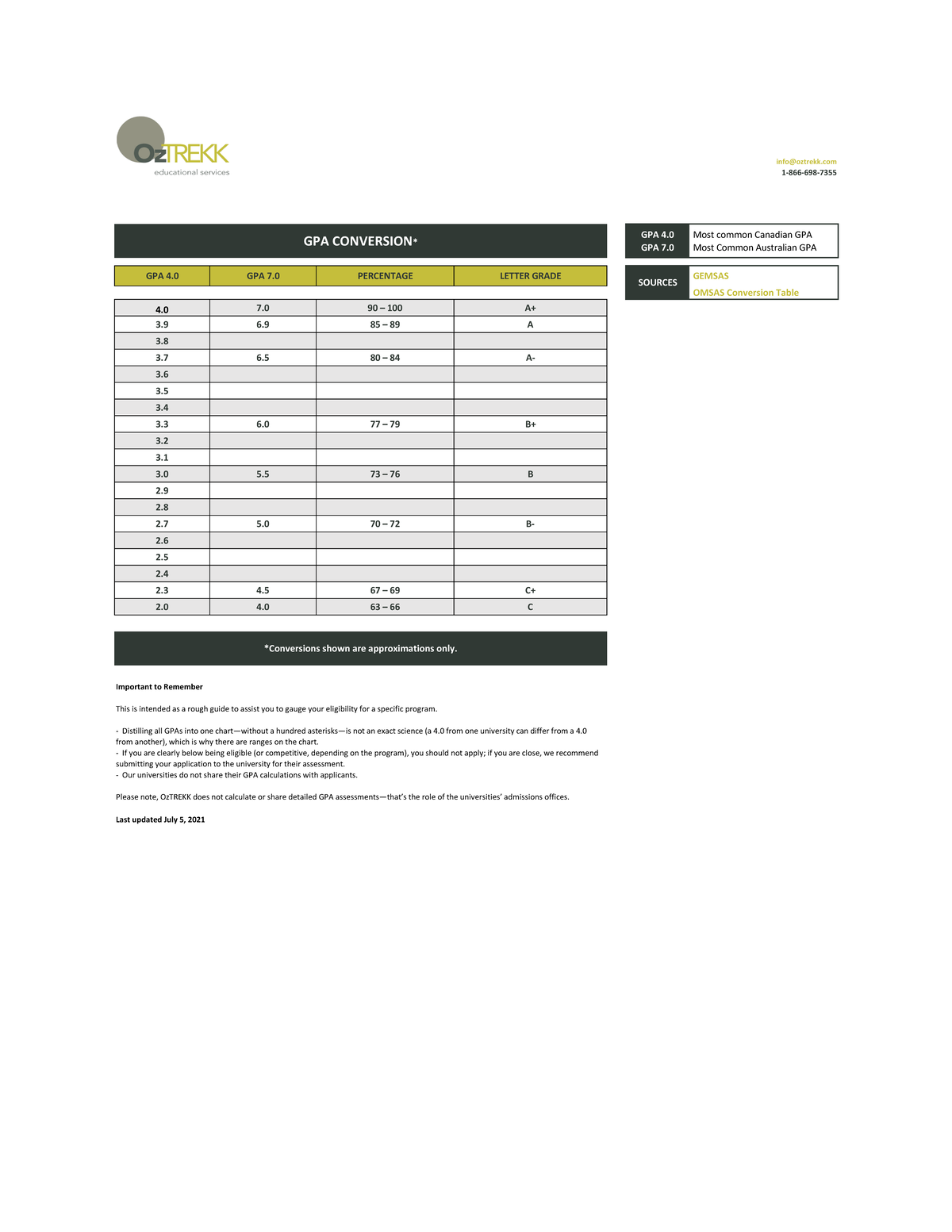 Grad Course - gpa-conversion-chart - info@oztrekk 1-866-698- GPA 4. GPA ...