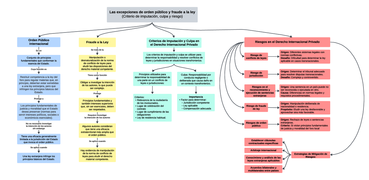 Mapa conceptual - Las excepciones de orden público y fraude a la ley (Criterio de imputación ...