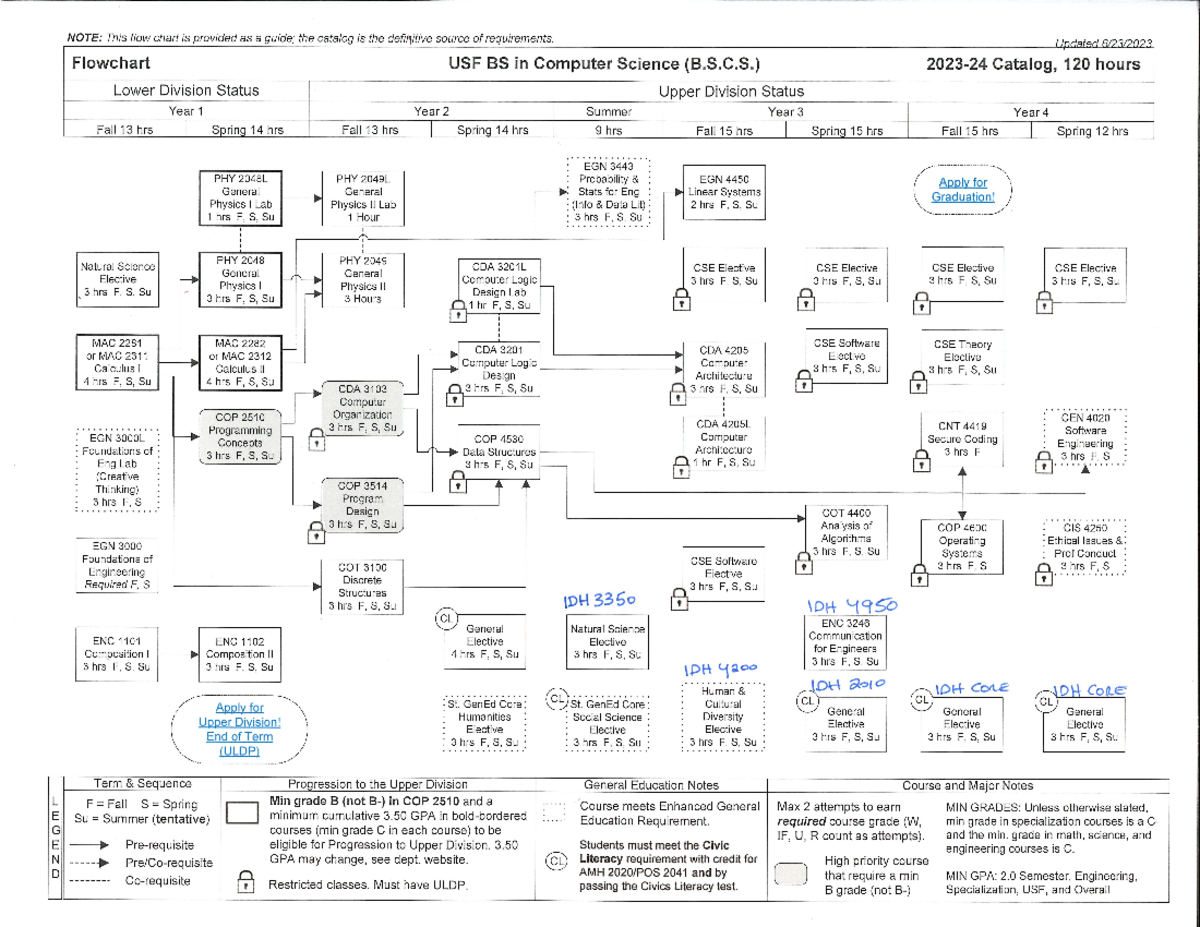 CS Cyber IT flowcharts 23-24 - COP2510 - Studocu