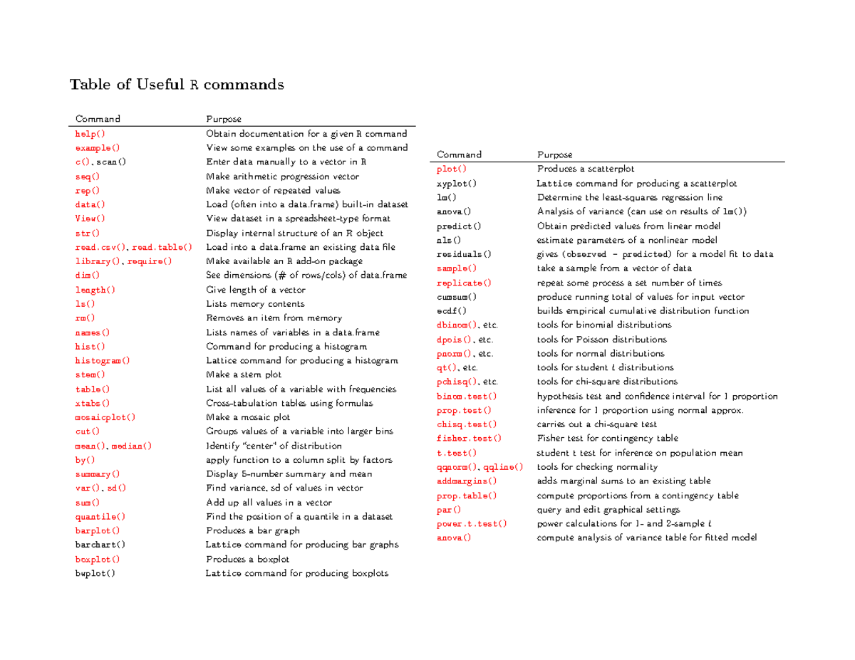 R code - Summary Precalculus Mathematics - Table of Useful R commands Command Purpose help ...