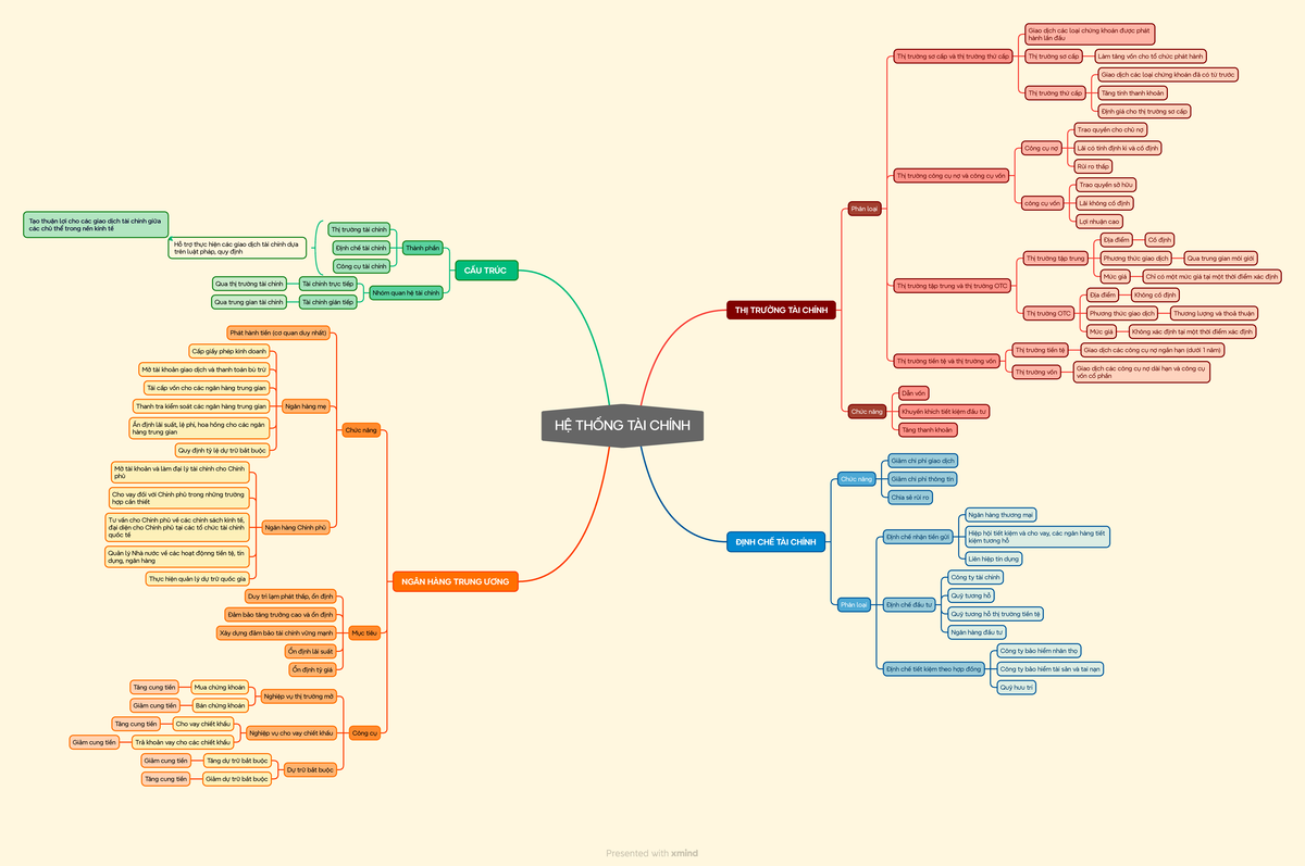 NHÓM 7 - Mindmap HỆ THỐNG TÀI Chính - HỆ THỐNG TÀI CHÍNH THỊ TRƯỜNG TÀI CHÍNH Phân loại Thị ...