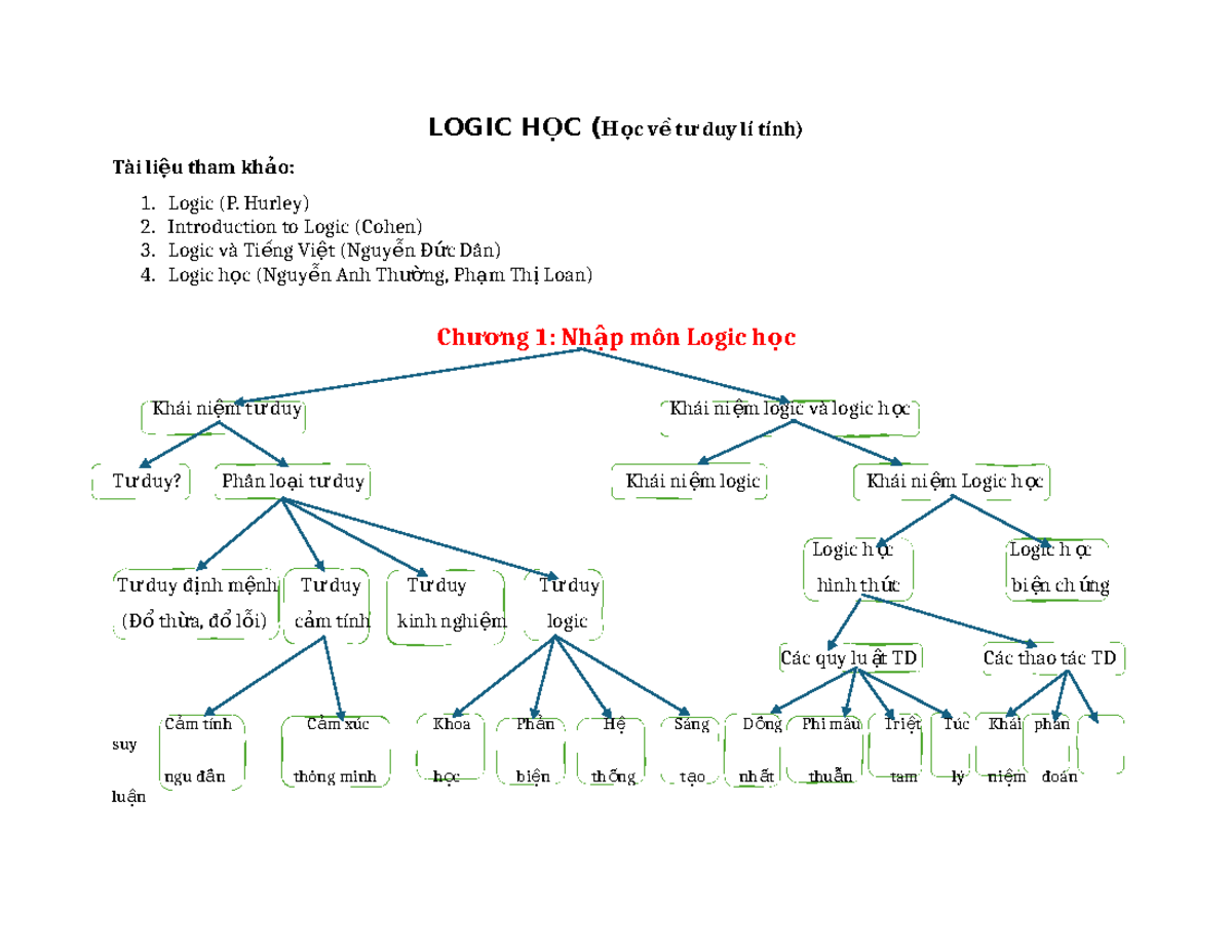 Logic HỌC - LOGIC HỌC (H ọc v ề ưt duy lí tính) Tài li ệu tham kh ảo: 1. Logic (P. Hurley) 2 ...
