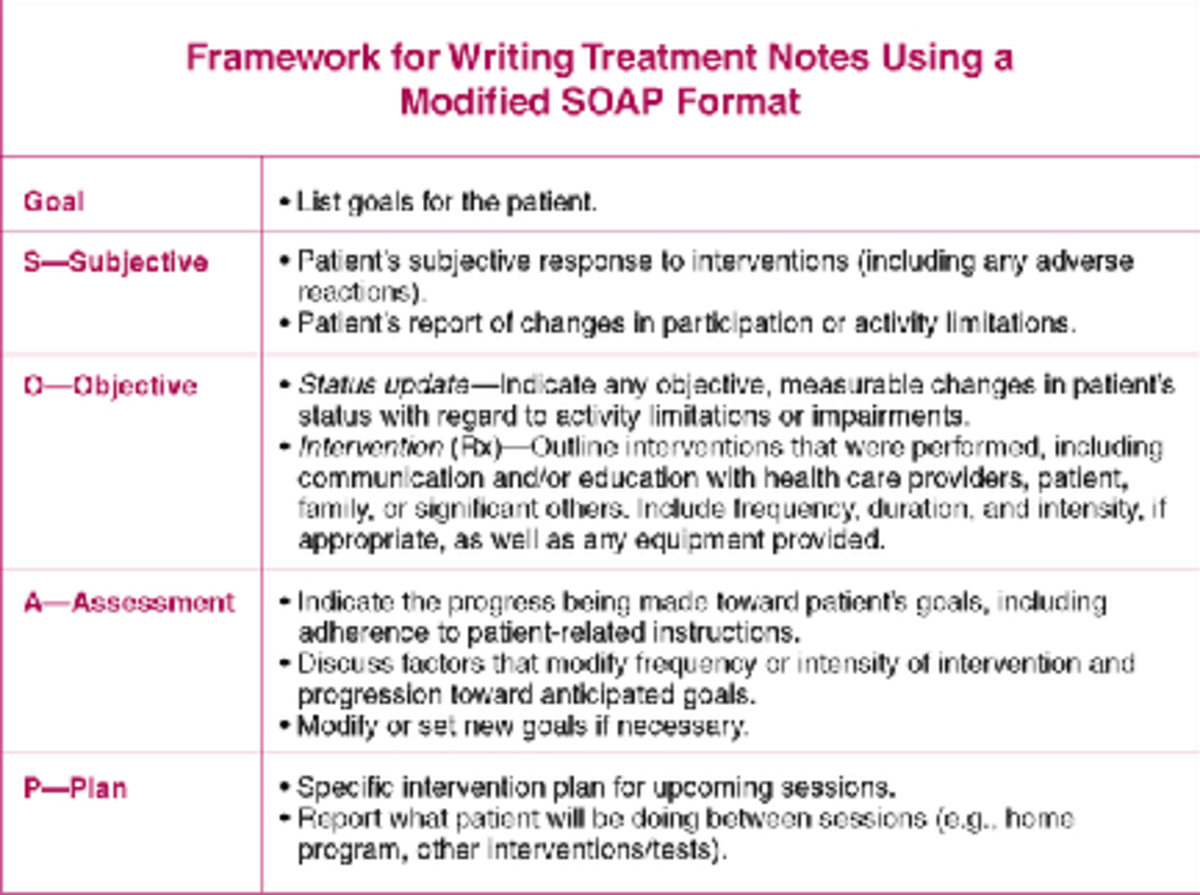 SOAP note HOW-TO write one NURS307 clinical - Framework for Writing ...