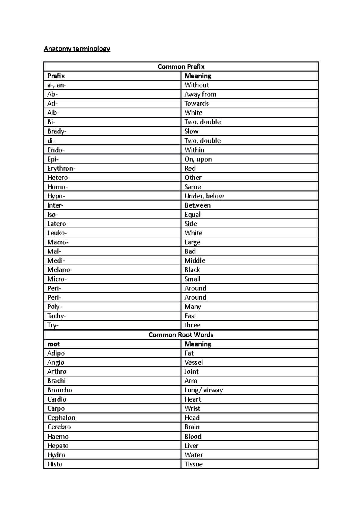Anatomy terminology - Anatomy terminology Common Prefix Prefix Meaning ...