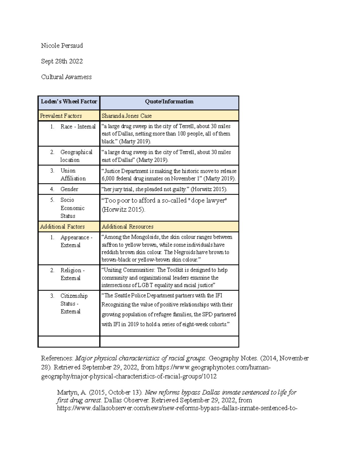 Module 5-2 - Nicole Persaud Sept 28th 2022 Cultural Awarness Loden’s ...