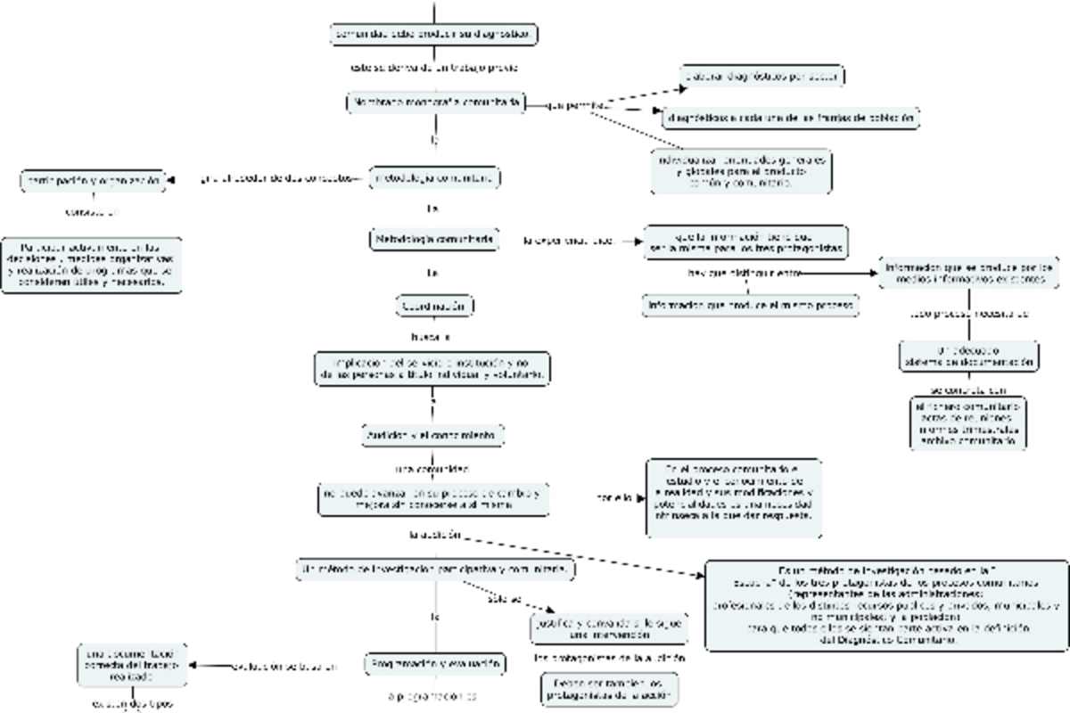 Mapa diagnóstico comunitario - Modelos De Intervención Comunitaria - Studocu