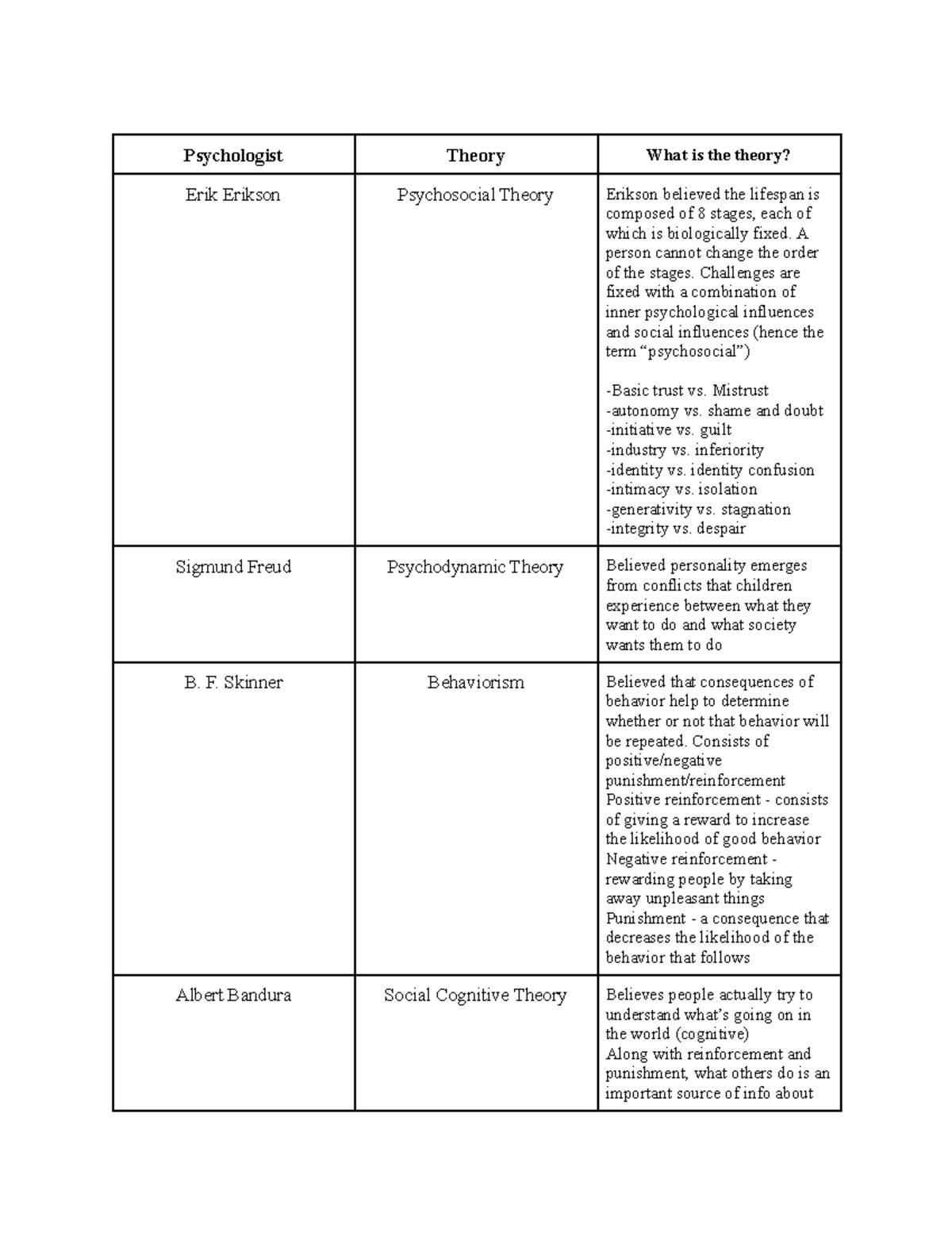 Developmental Psychologist and Theories Chart - Melinda Dossey ...