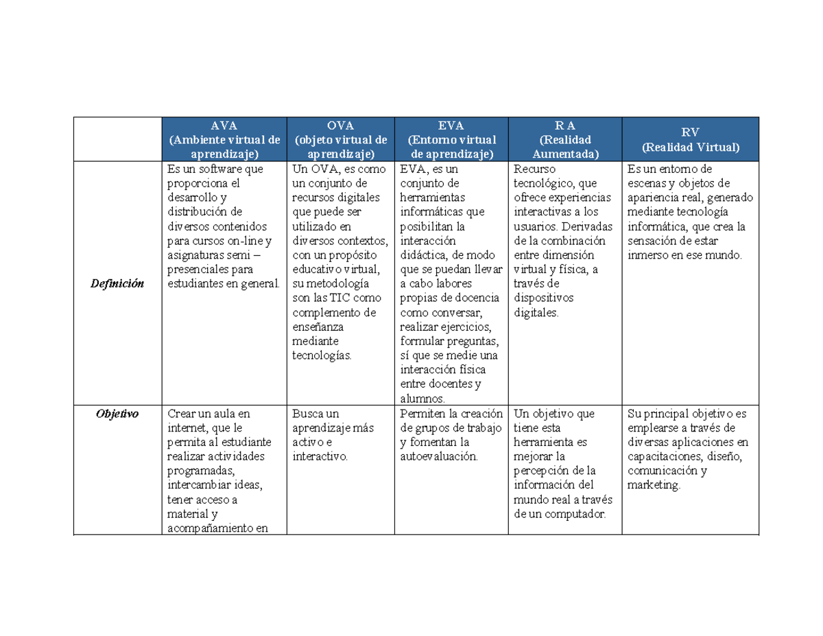 Cuadro comparativo AVA-OVA-EVA-RA-RV - AVA (Ambiente virtual de ...