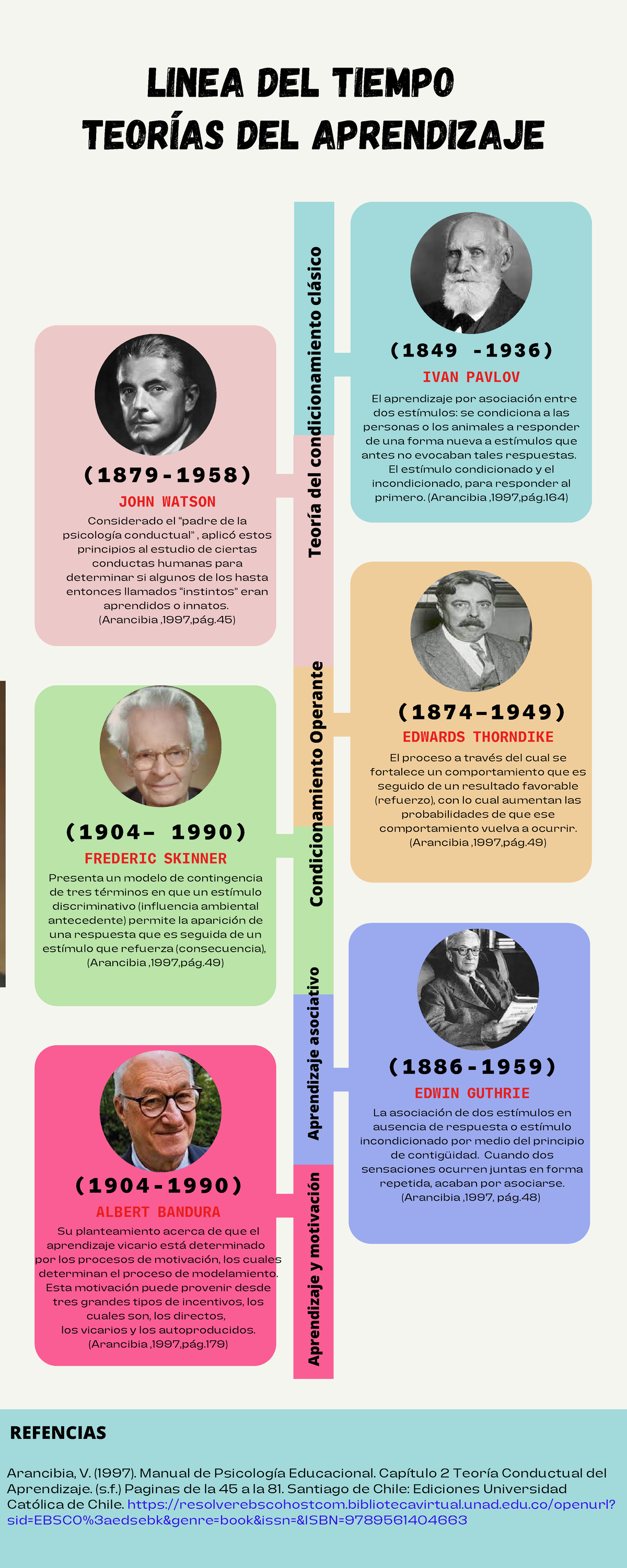 Linea del tiempo teorías del aprendizaje - (1849 -1936) El aprendizaje por asociación entre dos ...