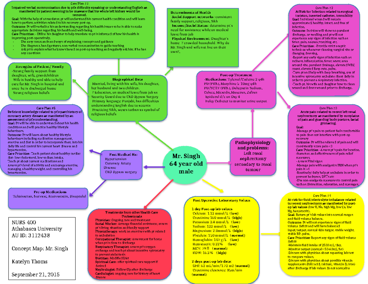 NURS 400- Concept Map #1 Mr Singh - Mr. Singh 64 year old male Past Medical Hx: -Hypertension ...