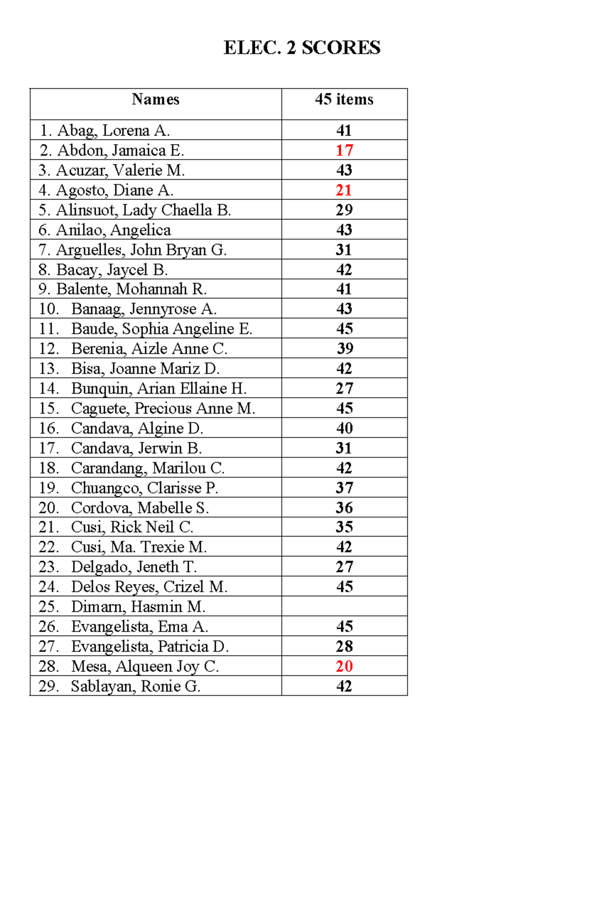 E2 - It is nice - ELEC. 2 SCORES Abag, Lorena A. Names 45 items Abdon ...