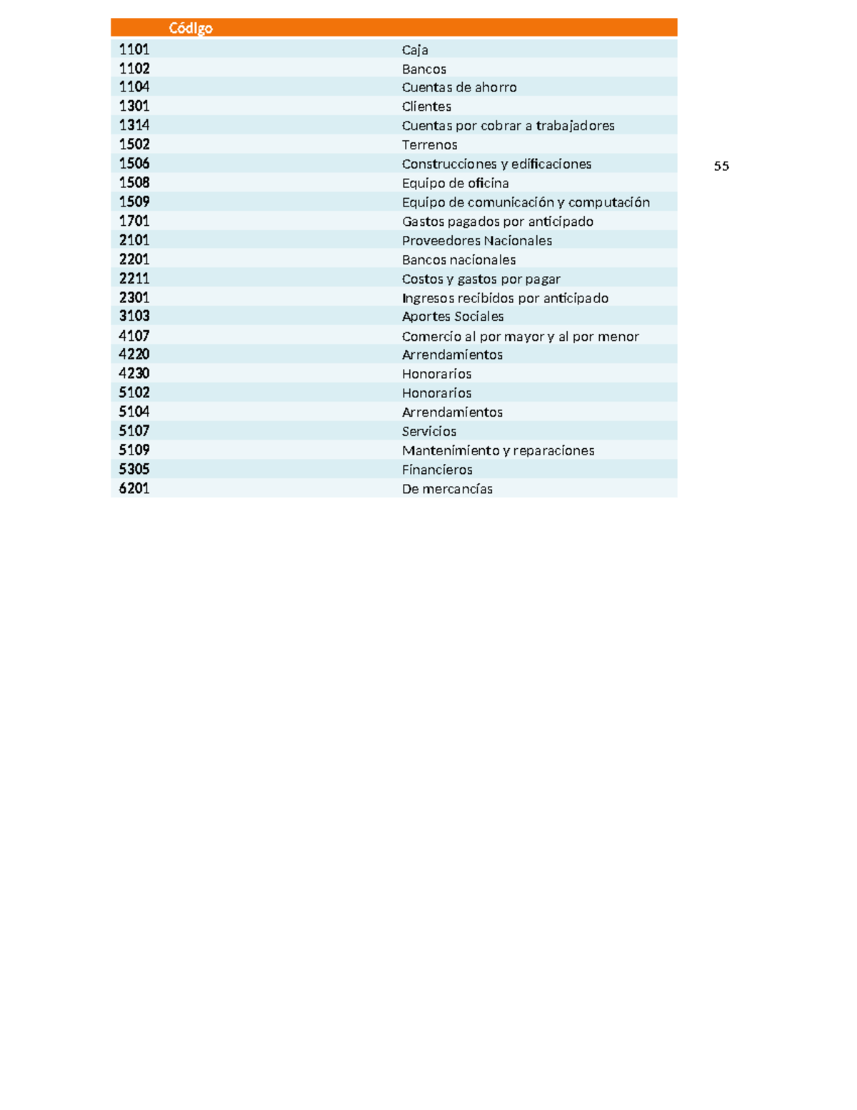 Contabilidad.1 - 55 Código 1101 Caja 1102 Bancos 1104 Cuentas de ahorro ...