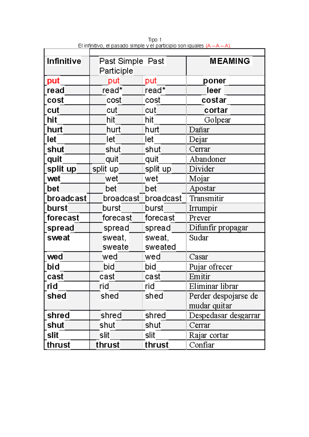 Verbs - listado de verbos - Tipo 1 El infinitivo, el pasado simple y el ...