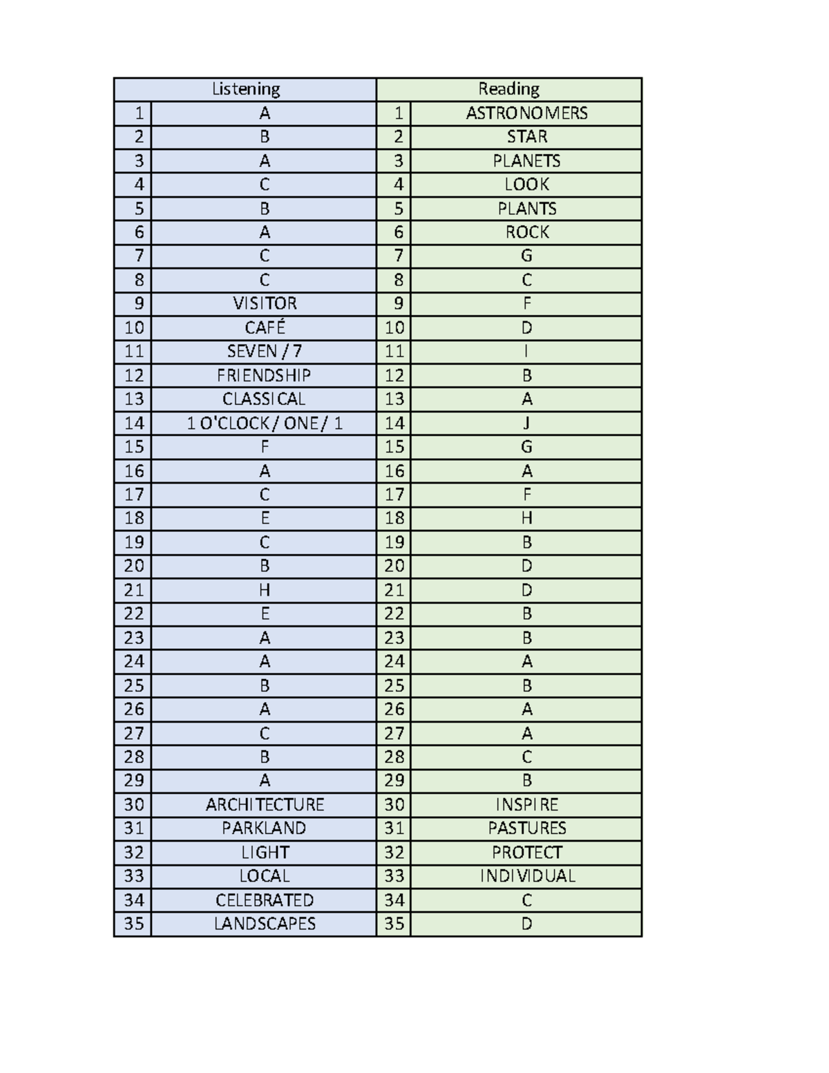 Answer key - fadsf adsfads afadsf - Listening Reading 1 A 1 ASTRONOMERS ...