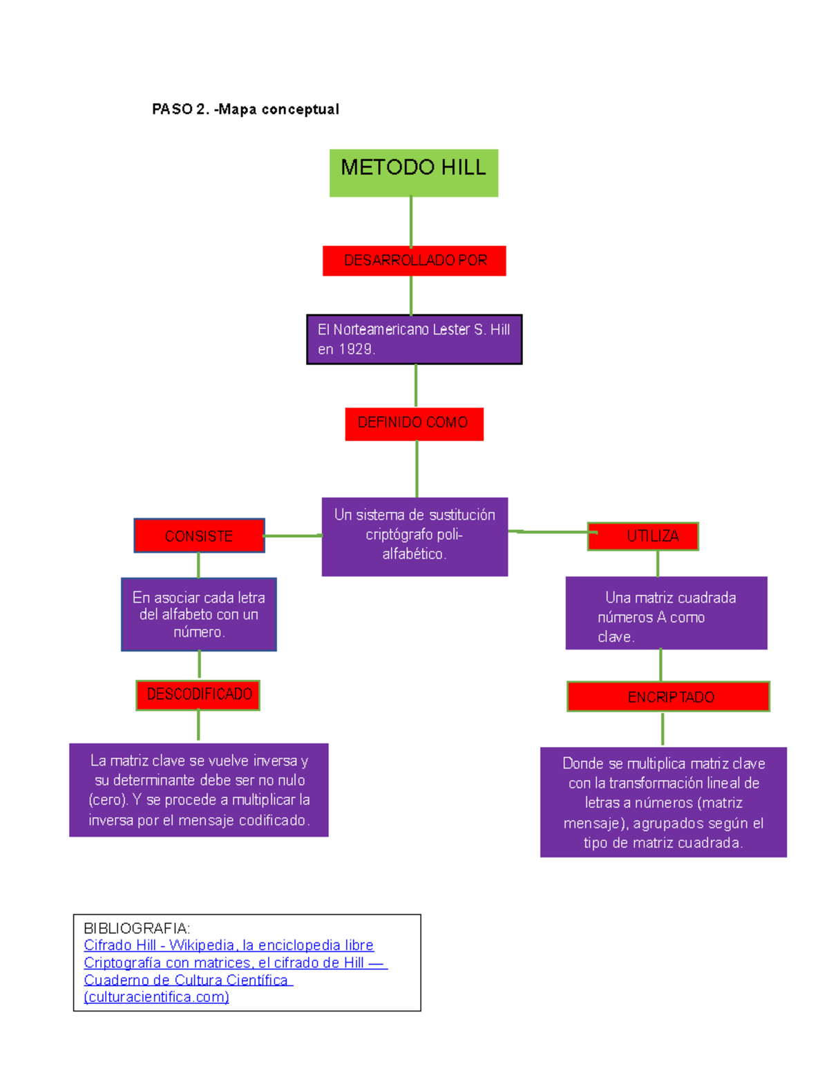 Mapa - Mapa mental - PASO 2. -Mapa conceptual METODO HILL DESARROLLADO POR BIBLIOGRAFIA: Cifrado ...