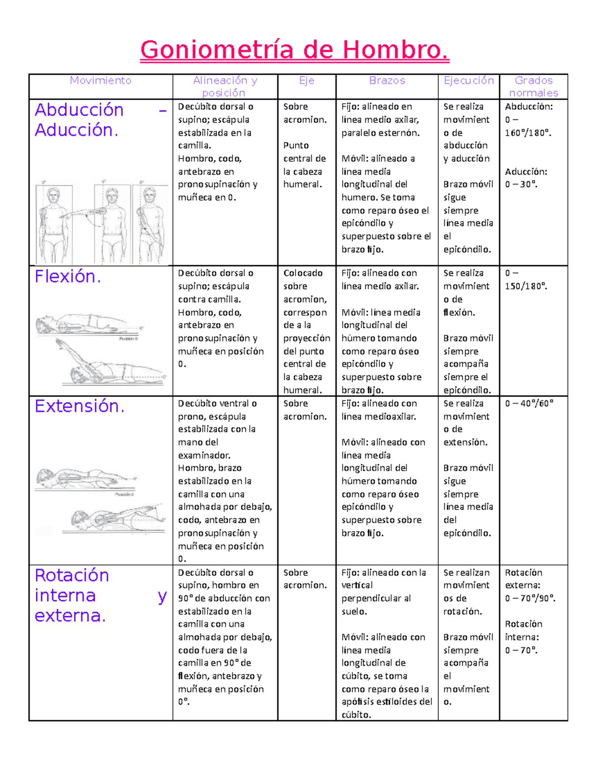 Goniometría de Hombro - Movimiento Alineación y posición Eje Brazos ...