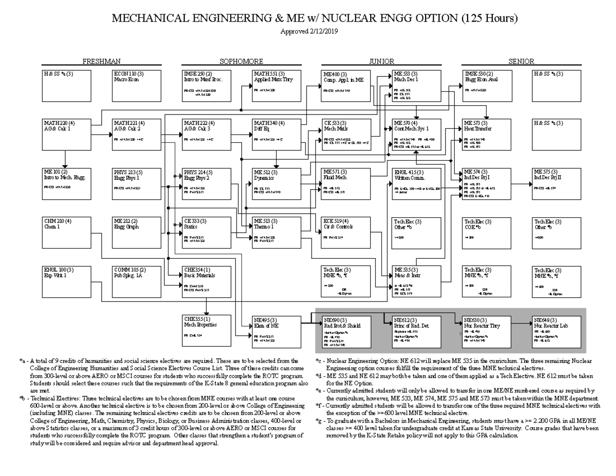 Mech. Engineering chart - PR/CO: MATH 220 MECHANICAL ENGINEERING & ME w ...