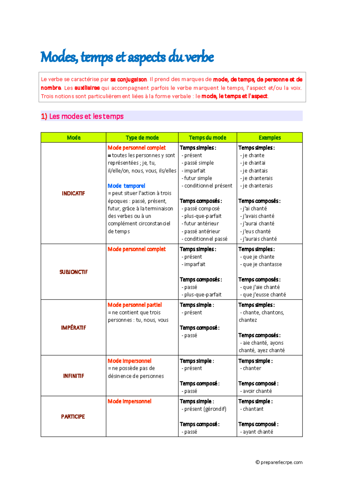 Fiche mode, temps, aspect du verbe - Grammaire Modes, temps et aspects ...