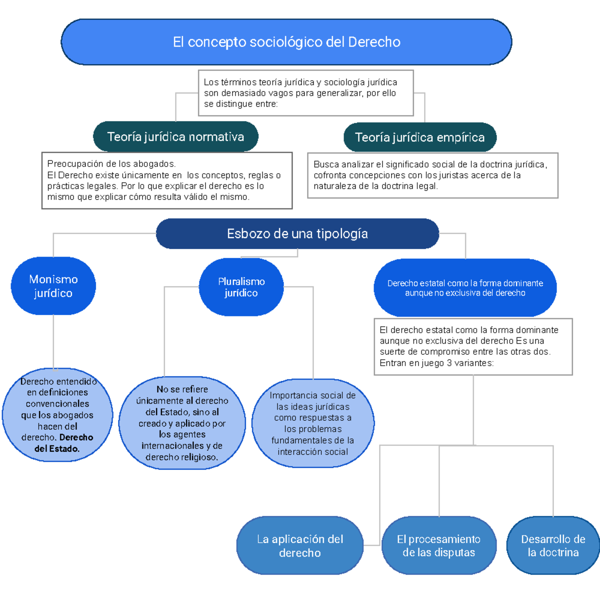 Mapa conceptual - ..nasuxasxki - El concepto sociológico del Derecho Teoría jurídica normativa ...