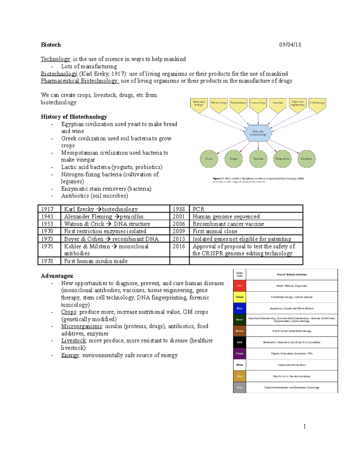 Biotech Exam 1 Study Guide - Biotech 09/04/ Technology: is the use of ...