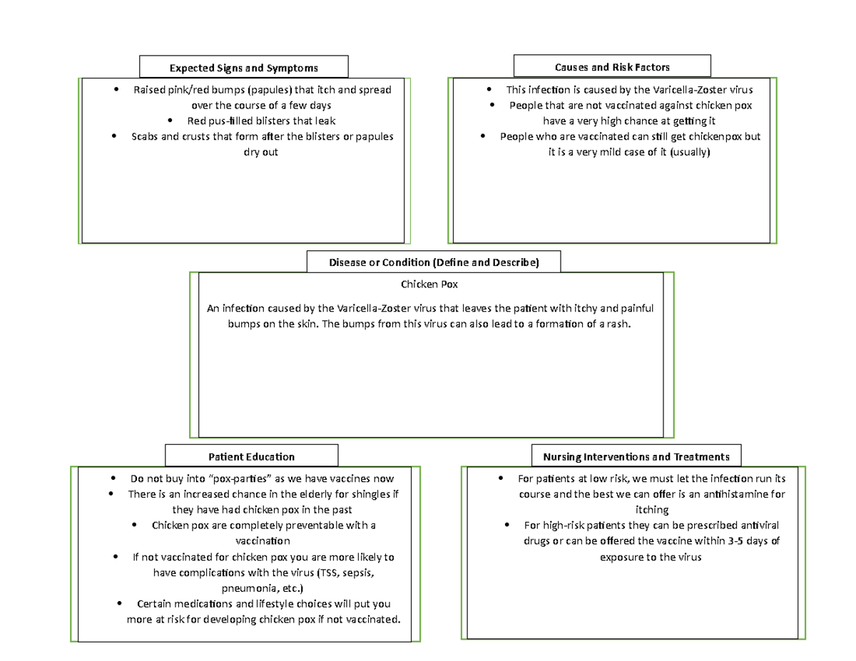 Chicken Pox Concept Map - Expected Signs and Symptoms Causes and Risk ...