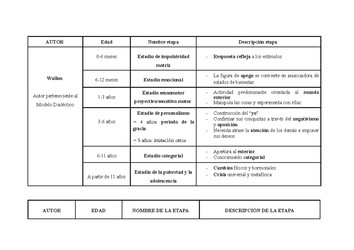Tabla de autores importante para examen - AUTOR Edad Nombre etapa ...